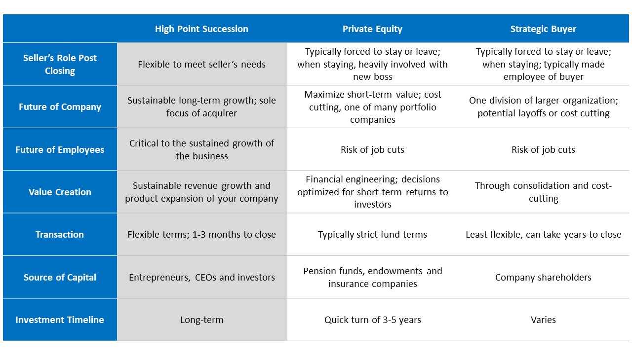 Approach – High Point Succession